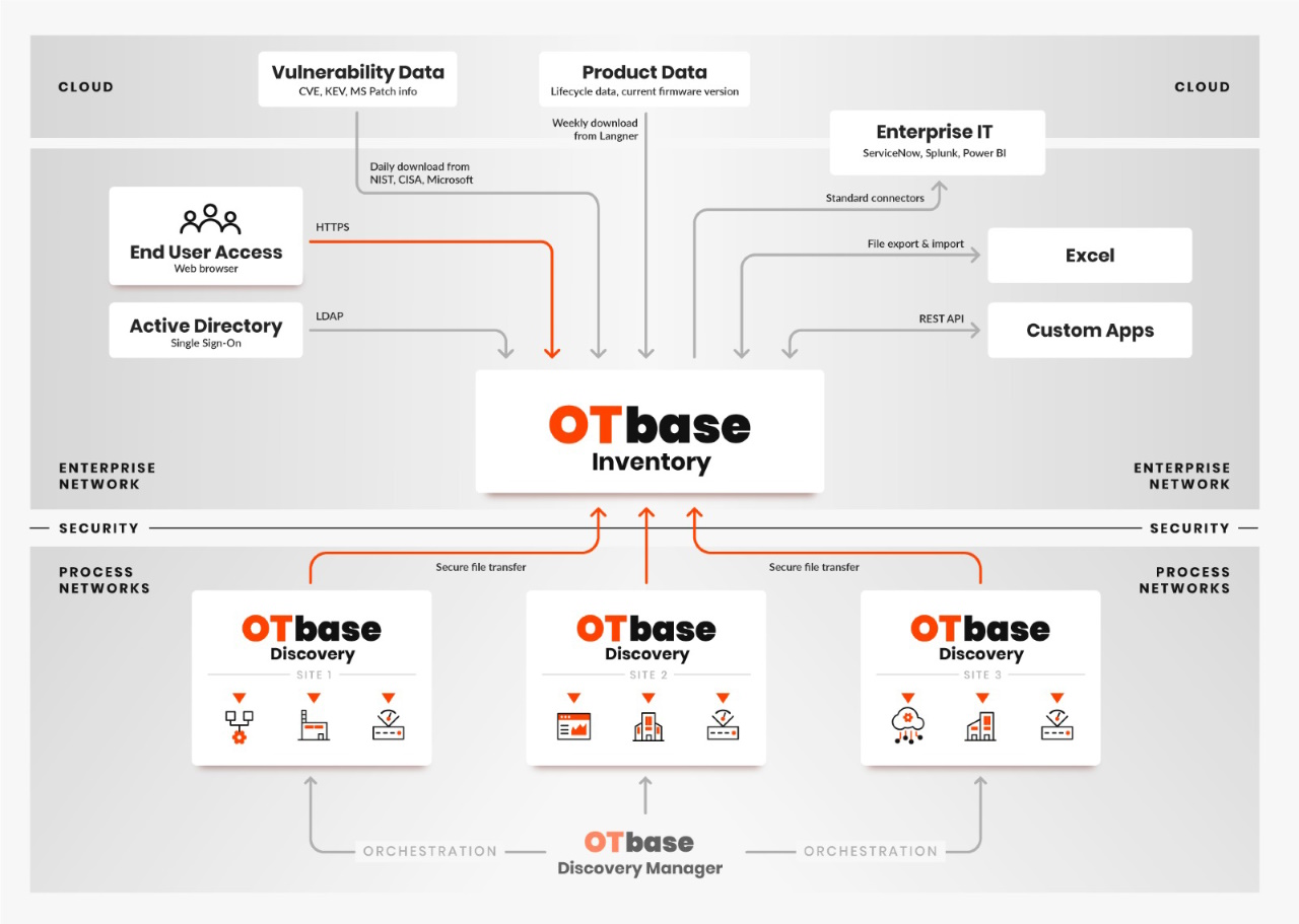 Overview – OTbase Help Center | Langner, Inc.